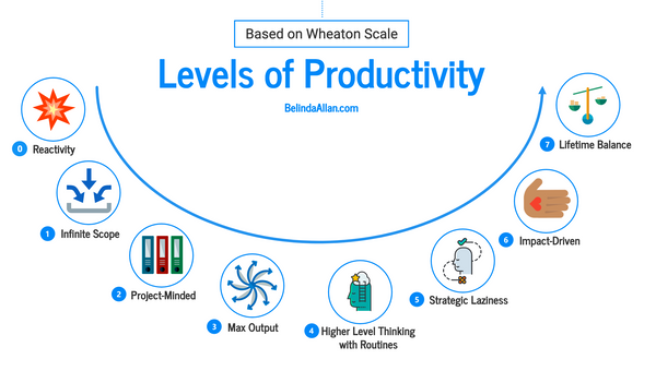 A Guide to the Levels of Productivity